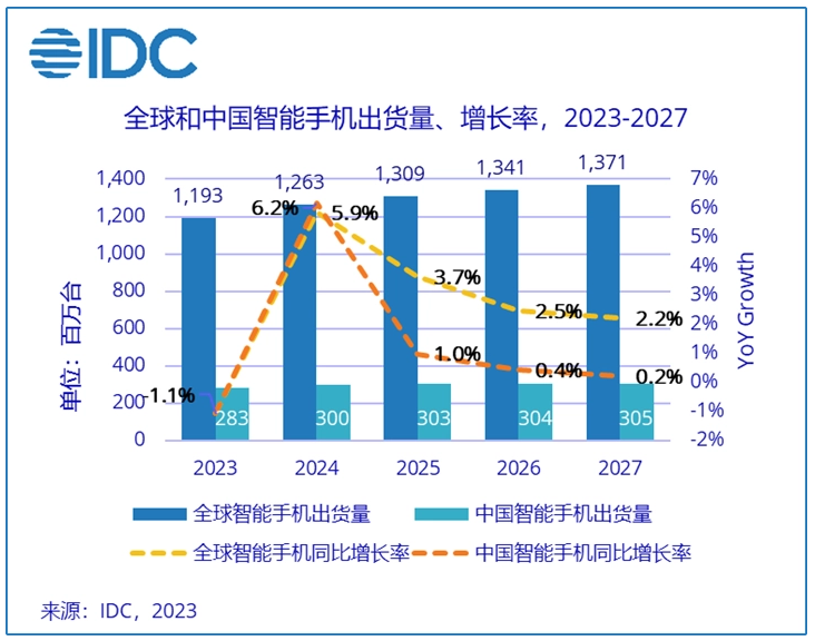 Idc:预计2024年全球智能手机市场出货量1263亿 同比增长59 特别推荐 触摸屏与oled网 电容式触摸屏电阻触摸屏多点触摸屏软件触摸屏价格报价