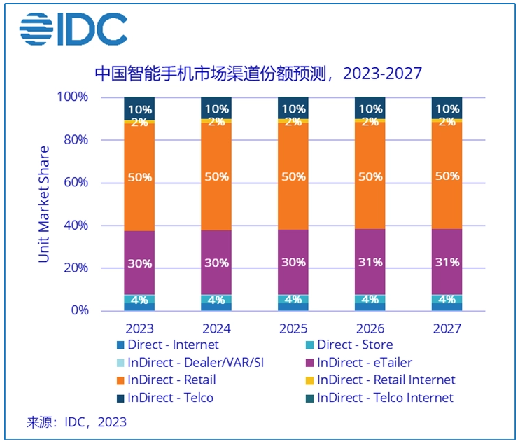 Idc:预计2024年全球智能手机市场出货量1263亿 同比增长59 特别推荐 触摸屏与oled网 电容式触摸屏电阻触摸屏多点触摸屏软件触摸屏价格报价