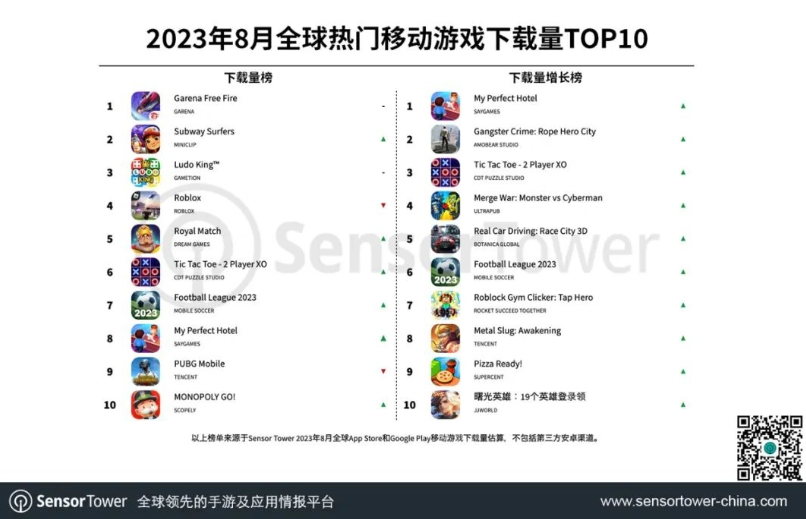8月全球热门手游下载榜:garena《free Fire》以近2200万次下载位列榜首 特别推荐 触摸屏与oled网 电容式触摸屏电阻触摸屏多点触摸屏软件触摸屏价格报价 9578